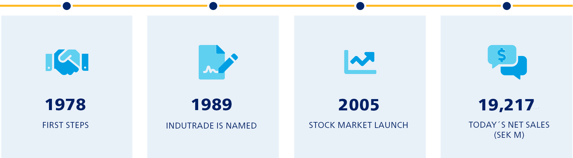 About Indutrade | Indutrade