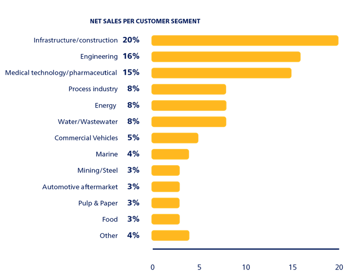 Our Companies | Indutrade